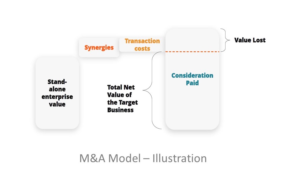 Mergers & Acquisitions Financial Modelling For Successful Outcome ...