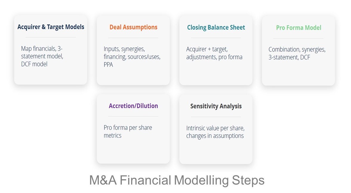 Mergers & Acquisitions Financial Modelling For Successful Outcome ...